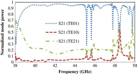 Te10 To °te01 Mode Converter Bandwidth Download Scientific Diagram