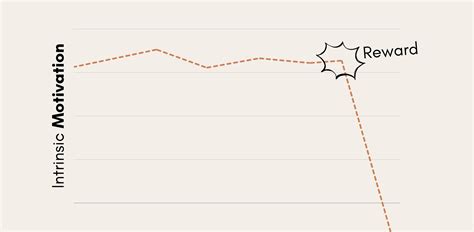 The Overjustification Effect