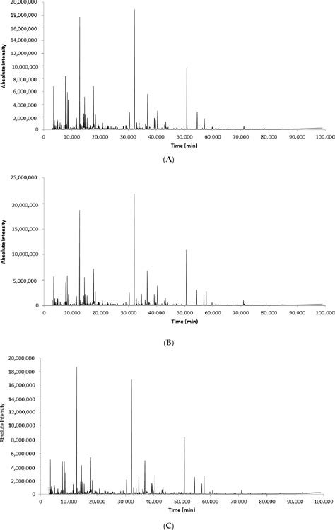 Figure 1 From Chemical Composition Of Pyroligneous Acid Obtained From