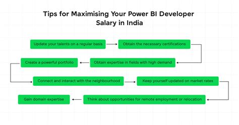 Power Bi Developer Salary In India 2025 Complete Guide