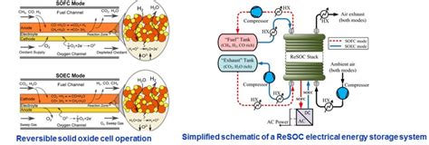 Design And Analysis Of Reversible Solid Oxide Cells For Electrical Energy Storage Advanced