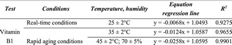 Linear Regression Standard Road Equation Between Concentrations Over