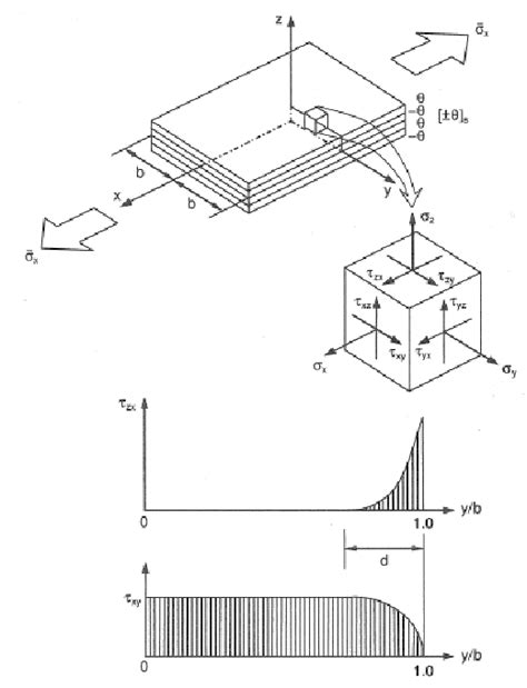 Typical In Plane And Transverse Shear Stress Development Due To Free