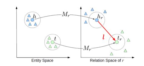 Node Representation Learning