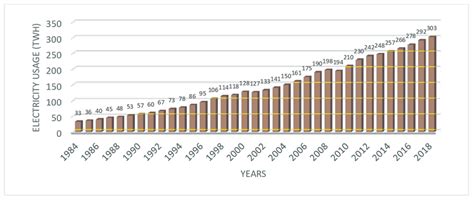 Electricity Consumption Over The Years Download Scientific Diagram