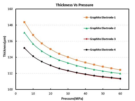 Rolling Pressure Effects On Electrical Conductivity Electrode Compression