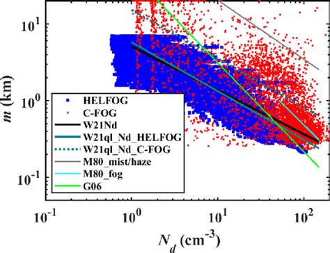 Measured And Modelled Relationship Between Visibility And Droplet