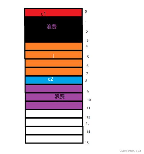 c语言结构体（struct）常见使用方法 struct在c语言中用法 csdn博客
