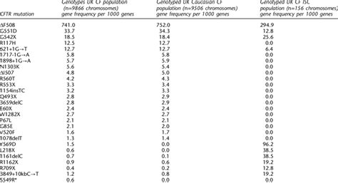 The Commonest Cftr Mutations In The Uk Download Table