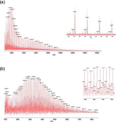 Maldi‐tof‐ms Spectra Of A Pnipam And B Pam Isolated From The Tnt Download Scientific