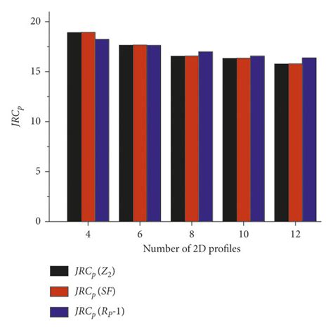 Relationship Between Jrcp And The Number Of Profiles Download Scientific Diagram