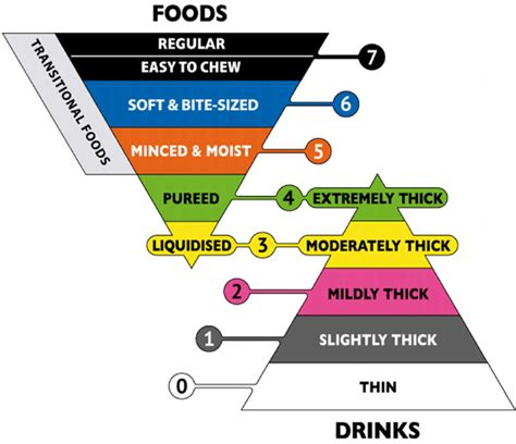 Levels Of Texture Modification As Defined In The Iddsi Framework Iddsi Download Scientific