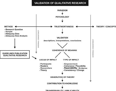 The Structure For Validation In Qualitative Research Download