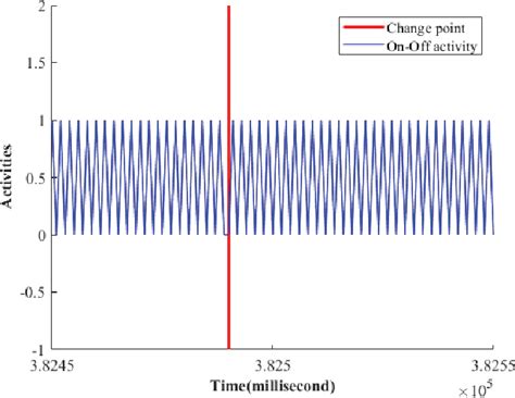 Figure 1 From Identification Of Ddos Attack Using Activity Pattern Of Iot Devices Preserving