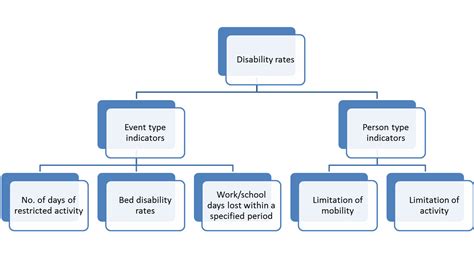 Disability Indicators Psm Made Easy