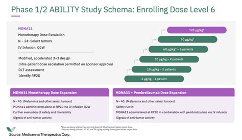 Mdna Full Mdna11 Clinical Update In Calendar 3q23