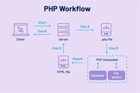 Tapas Sahoo On Linkedin Php Webdevelopment Backenddevelopment