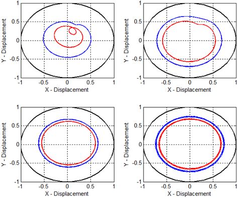 Orbit Plots Of Vibration Displacements Obtained From Short And Finite