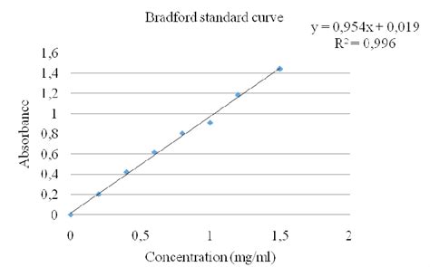 The Standard Curve For Bradford Method Download Scientific Diagram