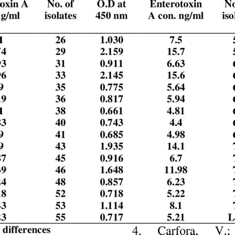 Enterotoxin Producing Isolates By Culture Methods Download Scientific