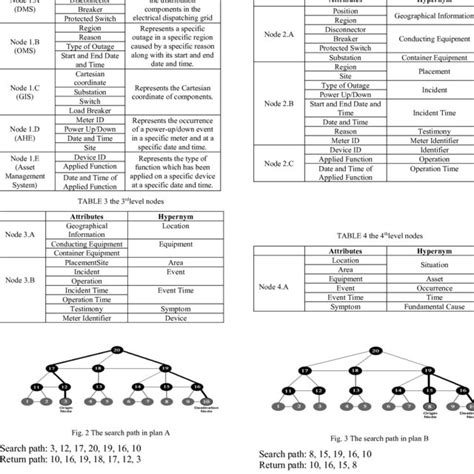 The Characteristics Of The Leaf Nodes Download Table