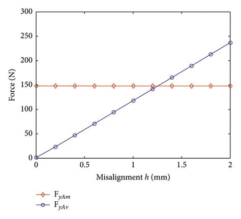 Reaction Forces Characteristic Of Misaligned Support A Forces In The