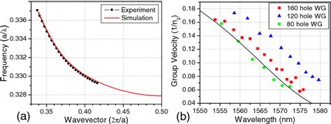 Figure 2 From An Expanded K Space Evanescent Coupling Technique For Characterizing Photonic
