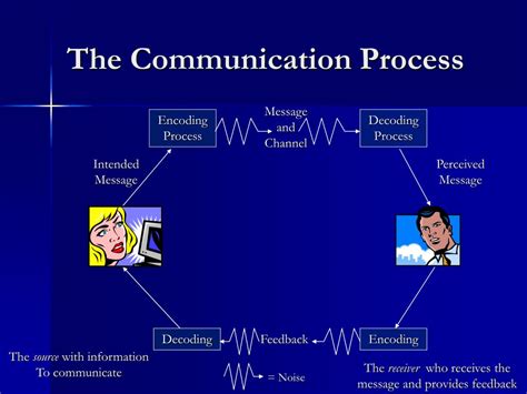 Ppt Chapter 15 Communication Powerpoint Presentation Free Download
