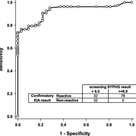 Comparison Of Treponemal Antibody Results A Total Of 142 Samples Were