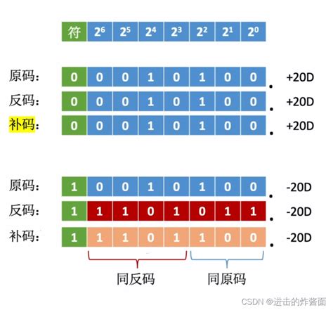 原码、反码、补码、移码及其算数移位补码算数右移 Csdn博客 原码、反码、补码、移码及其算数移位补码算数右移 Csdn博客