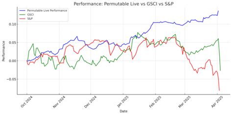Our Commodity Market Performance Oct 2024 Apr 2025 Permutable