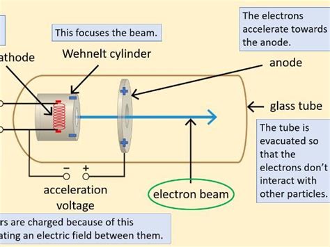 The Electron Gun Teaching Resources