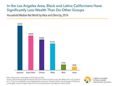 Wealth Inequality Graph