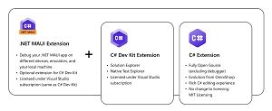 Microsoft Previews NET MAUI Extension For VS Code Visual Studio Magazine