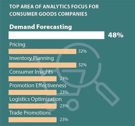 How Demand Forecasting Fuels Innovation And Growth In Cpg