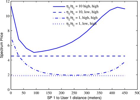 Figure 11 From Utility And Profit Maximization In Dynamic Spectrum Allocation Semantic Scholar
