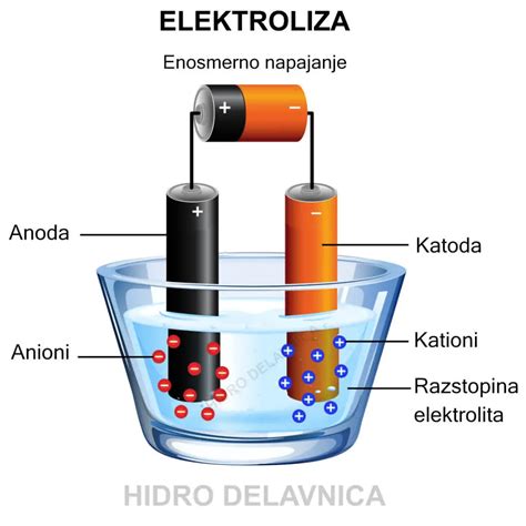 Elektroliza Vode Ključ Do čiste Energije Hidro Delavnica