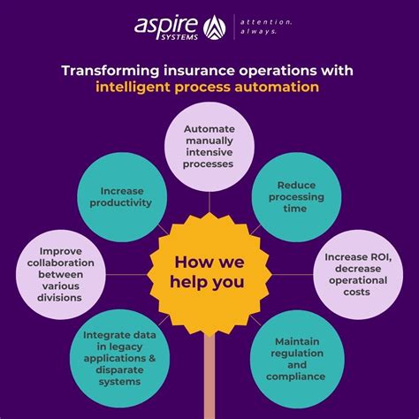 Aspire Systems Insurance On Linkedin Insurance Insuranceautomation
