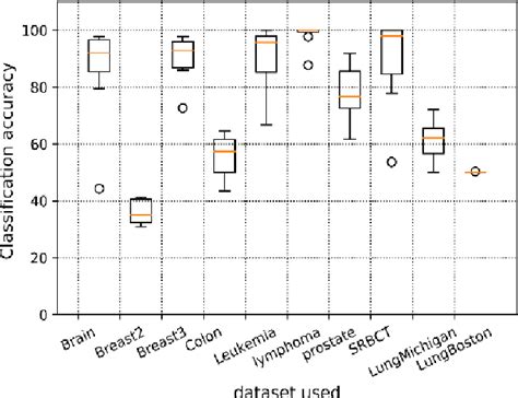 Figure 1 From Gene Selection And Classification Of Microarray Data Using Convolutional Neural