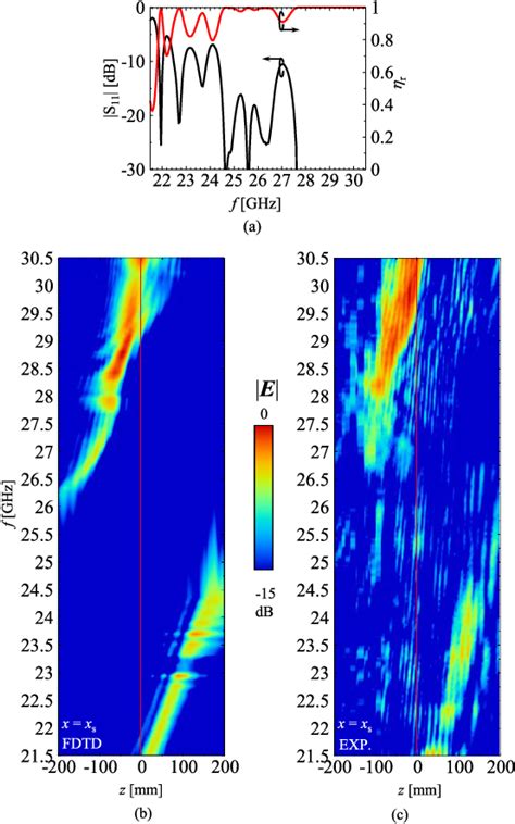 Figure 7 From Frequency Scanning Leaky Wave Array Antenna With Extended Scanning Range For