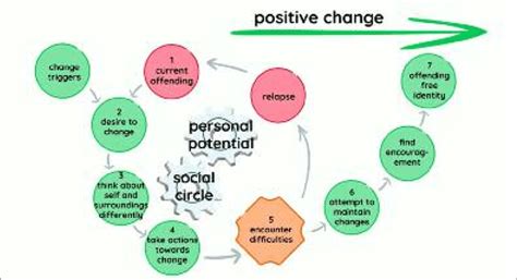 A Model For Desistance Adapted From Bottoms And Shapland 2011