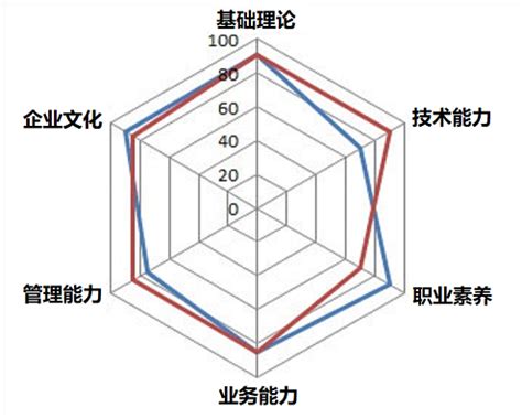 能力维度图 千图网