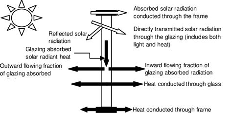 Basics Of Heat Transfer Through Windows Cii Srinivas Presentation On