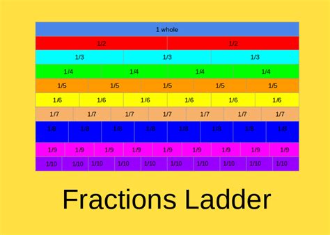 Jack Panmure Bridge School Fractions Ladder
