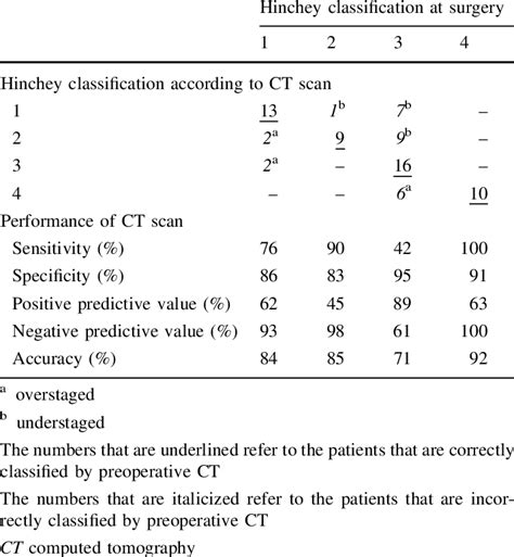 Hinchey Classification According To Ct Imaging Compared To The True Download Table