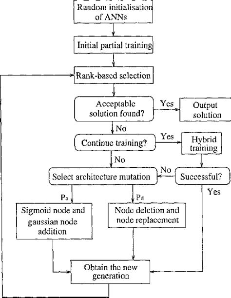 Figure 1 From Evolutionary Design Of Artificial Neural Networks With