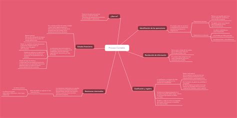 Mapa Conceptual Proceso Contable Hayes