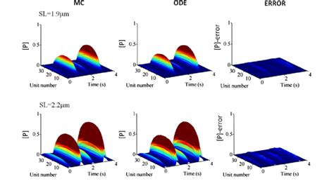 Comparisons Between The Ode Model And Mc Simulation At Individual Mhs Download Scientific