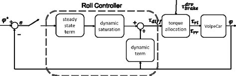Functional Representation Of The Anti Rollover Prevention System