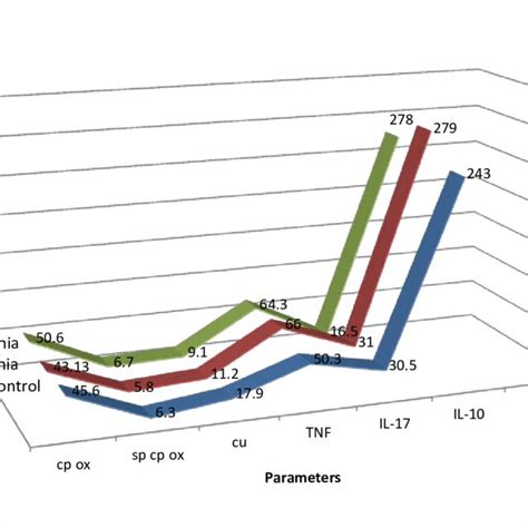 All Average Values Of Biochemical And Cytokines Parameters In The Serum Download Scientific